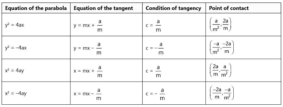 Revision Notes Parabola - (Maths) for JEE Main and Advanced PDF Download