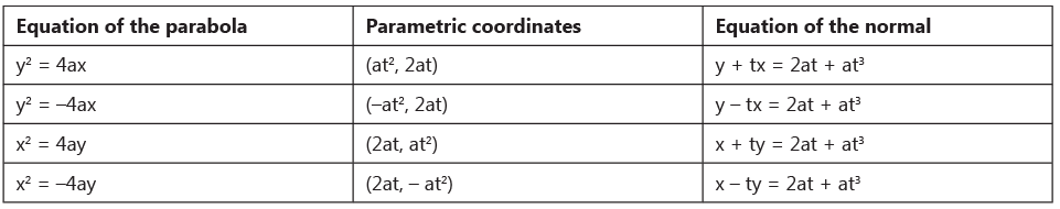 Revision Notes: Parabola - Mathematics (Maths) for JEE Main and ...