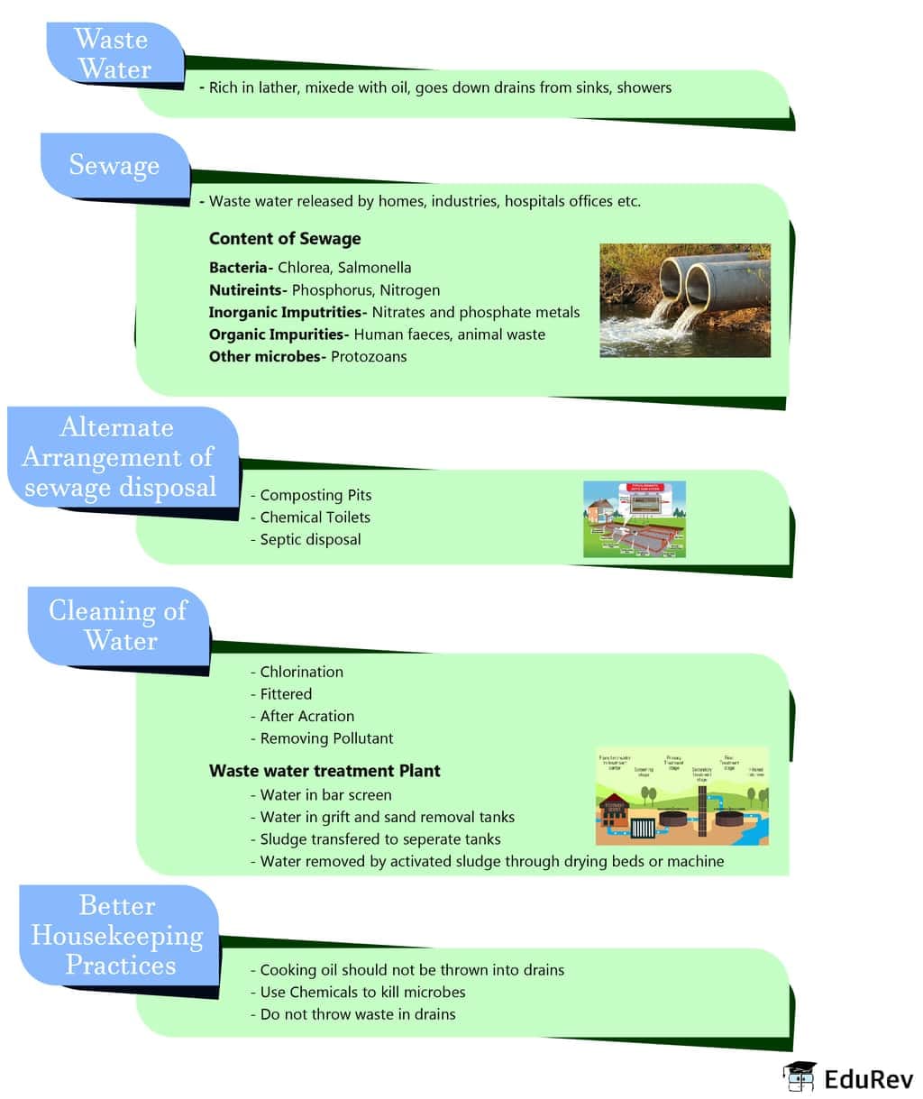 Mind Map: Wastewater Story - UPSC PDF Download