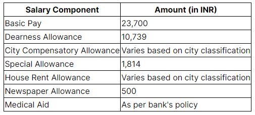 Union Bank of India PO Salary 2023 Check IBPS PO salary structure - Banking