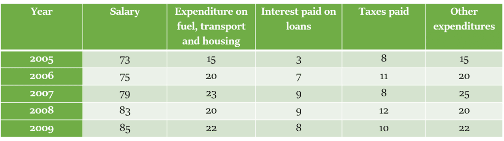 Data Interpretation - Bank Exams PDF Download