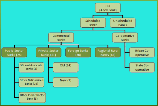 Indian Banking System Structure with Diagram - IBPS PO Prelims and ...