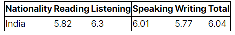 What Is A Good Score For IELTS PDF Download
