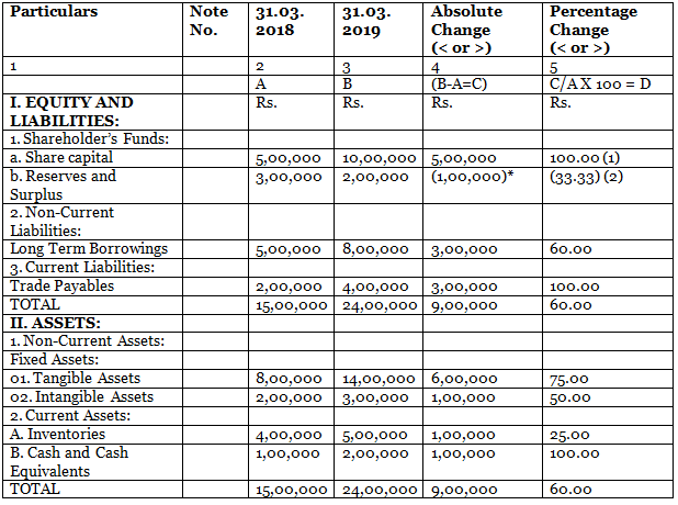 DK Goel Solutions: Tools for Financial Analysis- Comparative Statements ...