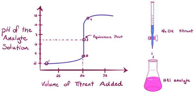 Understanding Titration Curves and Equivalence Points - General Chemistry for MCAT PDF Download