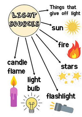 What is light - Year 3 Science PDF Download