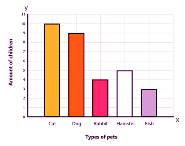 Pictograms and Bar Charts - Year 3 Mathematics PDF Download