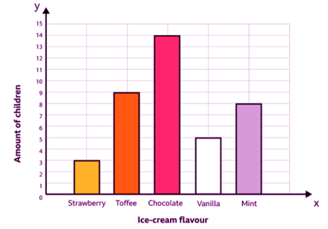 Pictograms and Bar Charts - Year 3 Mathematics PDF Download