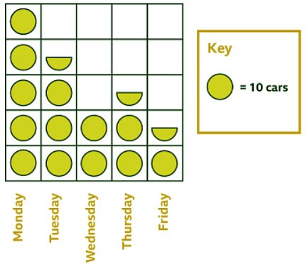 Pictograms and Bar Charts - Year 3 Mathematics PDF Download