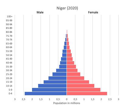 Reasons and Implications for Different Population Structures - Geography