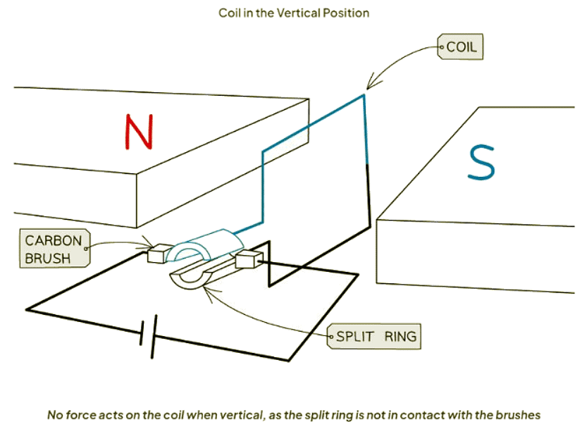 Electric Motors - Physics for GCSE/IGCSE - Class 10 PDF Download