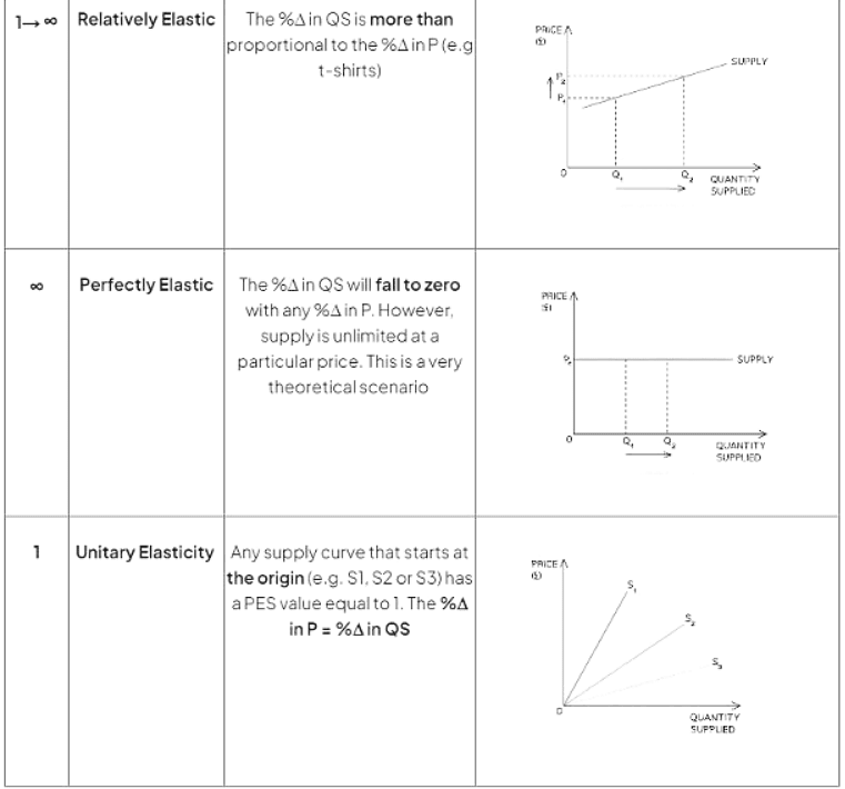Calculation, Determinants and Significance of PES - Economics for GCSE ...