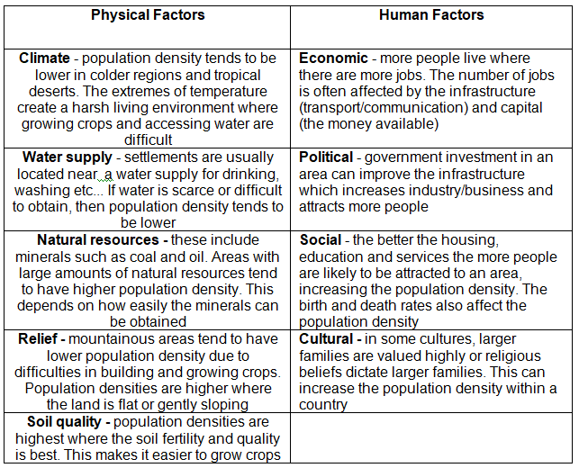 Factors Affecting Population Density and Distribution - Geography for ...