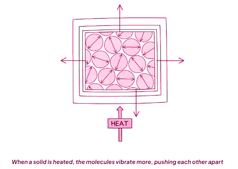 Thermal Expansion - Physics for GCSE/IGCSE - Class 10 PDF Download