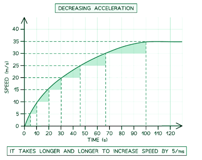 Calculating Acceleration From Speed Time Graphs Physics For Gcse Igcse Class 10 Pdf Download