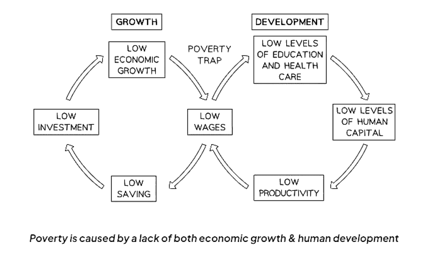 Causes of Poverty - Economics for GCSE/IGCSE - Class 10 PDF Download