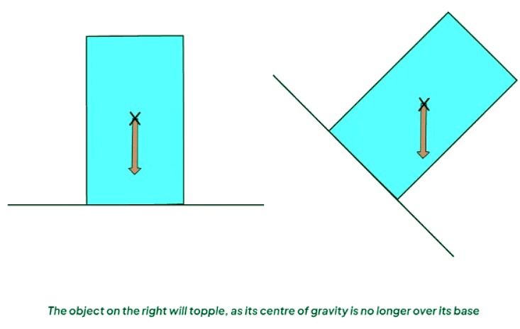 Centre of Gravity - Physics for GCSE/IGCSE - Class 10 PDF Download