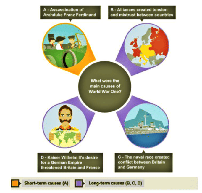 Causes of World War I - Year 7 PDF Download