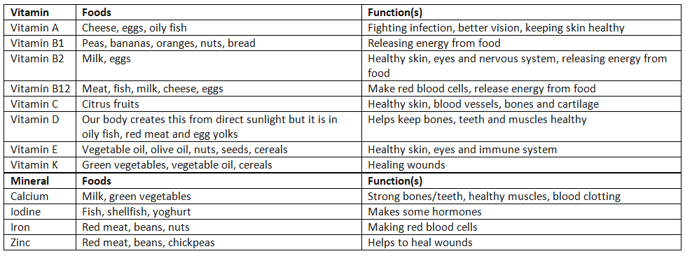 Vitamins and Minerals - Year 7 PDF Download