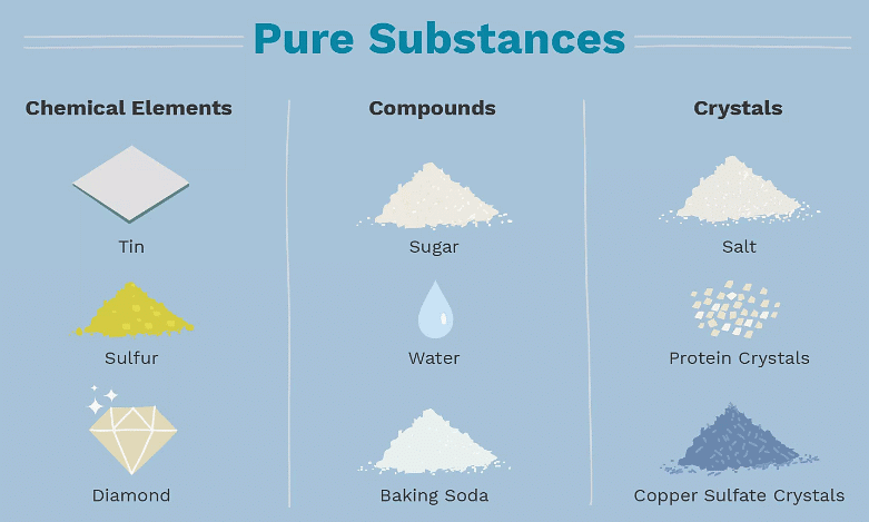 Pure Substances And Mixtures Grade 7