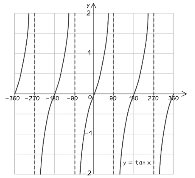 Trigonometric Graphs Mathematics For Gcse Igcse Year 11 Pdf Download