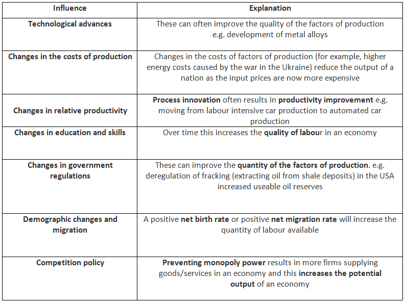 Changes to the Factors of Production - Economics for GCSE/IGCSE - Class