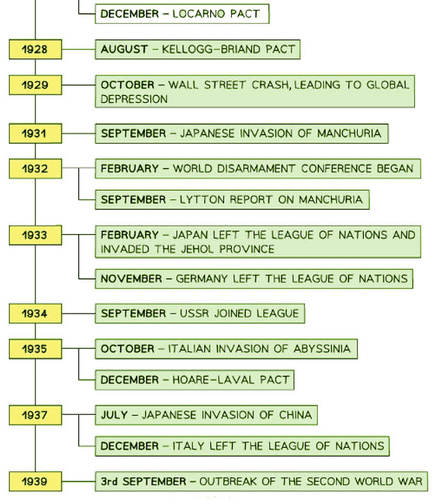 Why was the League of Nations Created - History for GCSE/IGCSE - Class