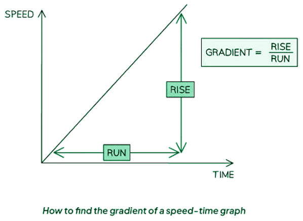 Calculating Acceleration from Speed-Time Graphs - Physics for GCSE ...