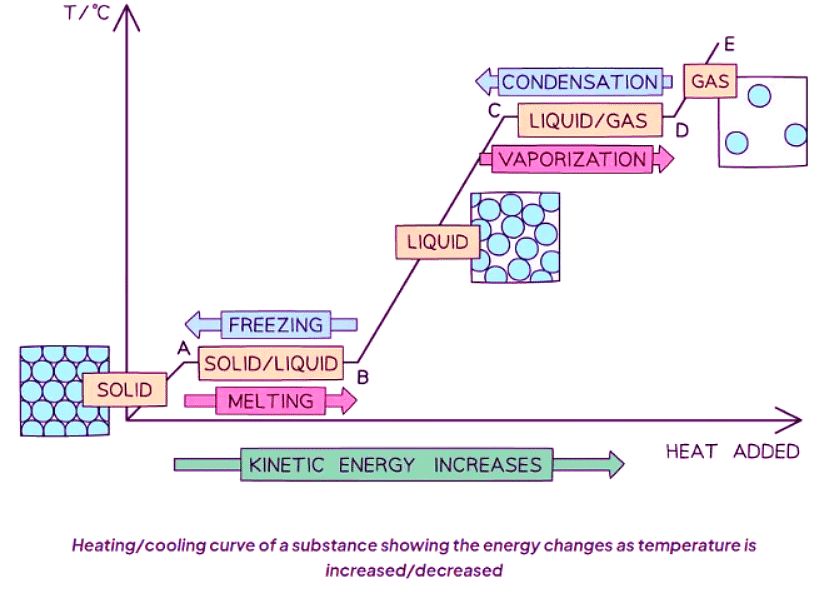 Melting and Boiling - Physics for GCSE/IGCSE - Class 10 PDF Download