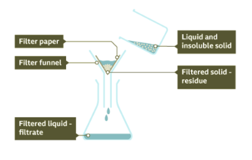 Drawing Scientific Apparatus - Year 7 PDF Download