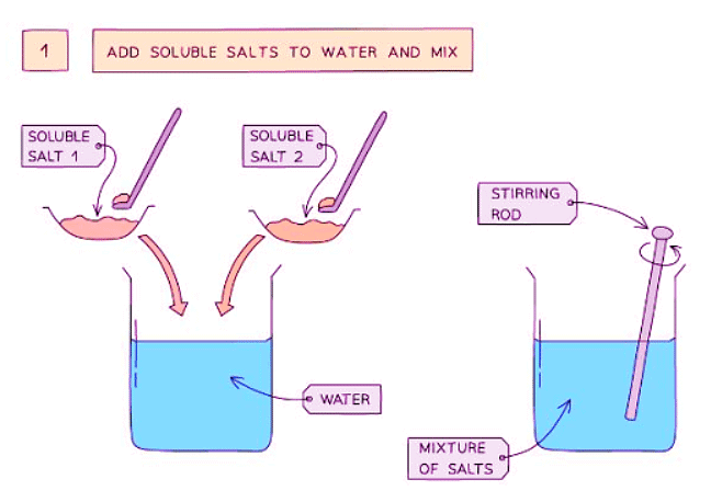 Preparation of Insoluble Salts - Chemistry for GCSE/IGCSE - Class 10 ...