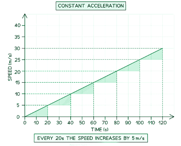 Calculating Acceleration from Speed-Time Graphs - Physics for GCSE ...
