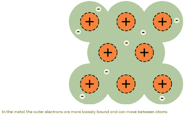 Conductors and Insulators - Year 7 PDF Download