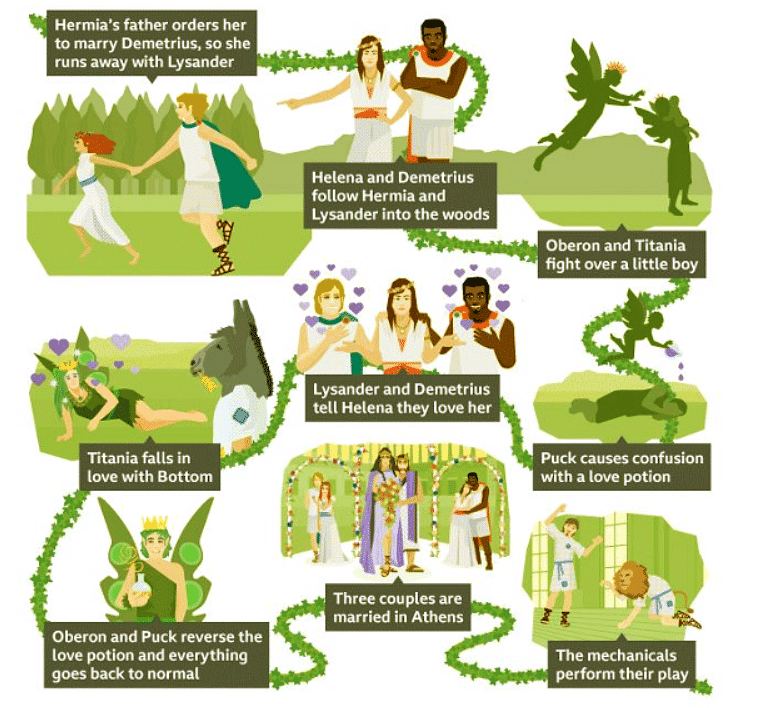 Midsummer Night Dream Hermia Etc