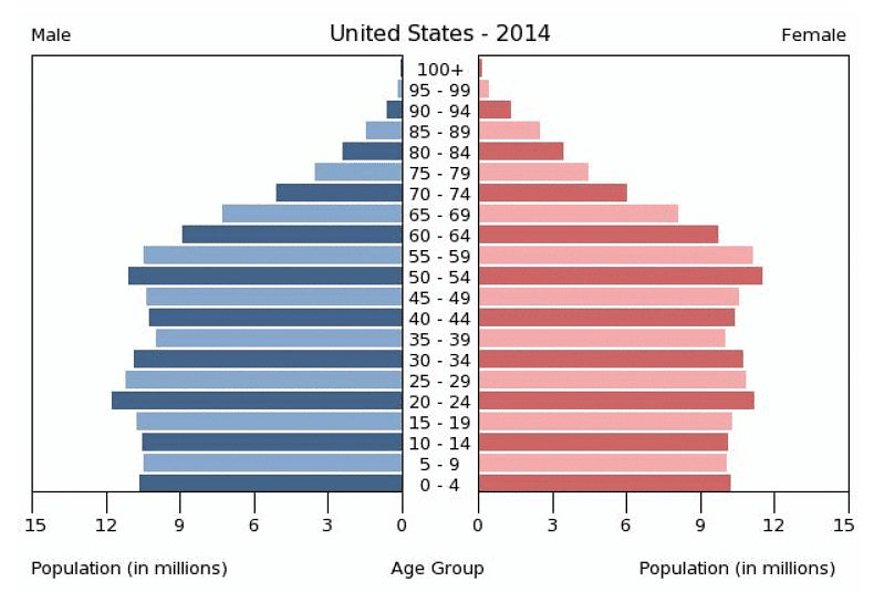 Reasons and Implications for Different Population Structures - Geography