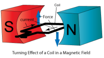Electric Motors - Physics for GCSE/IGCSE - Class 10 PDF Download