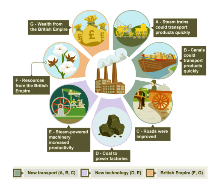 Industrial Revolution - Year 7 PDF Download