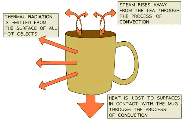 Consequences of Thermal Energy - Physics for GCSE/IGCSE - Class 10 PDF ...