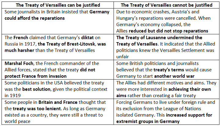 Justification for the Treaty of Versailles - History for GCSE/IGCSE - Class