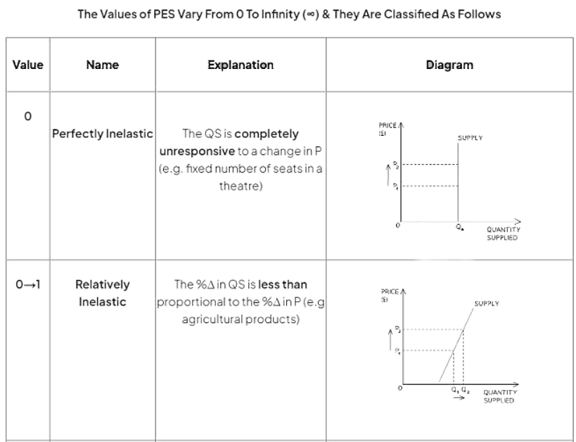 Calculation, Determinants and Significance of PES - Economics for GCSE ...