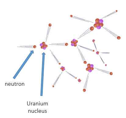 Nuclear Fission and Fusion - Physics for Grade 10 PDF Download
