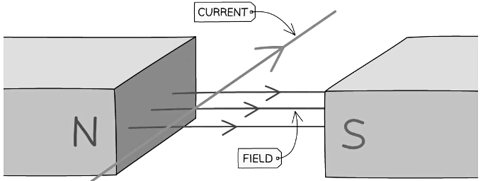 Fleming's Left-Hand Rule - Physics for Grade 10 PDF Download