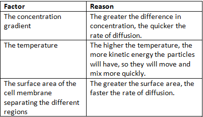 Diffusion - Biology for Grade 10 PDF Download