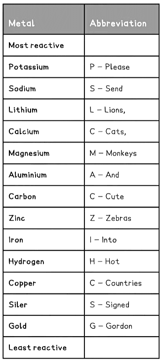 Metal Oxides and The Reactivity Series - Chemistry for Grade 10 PDF ...