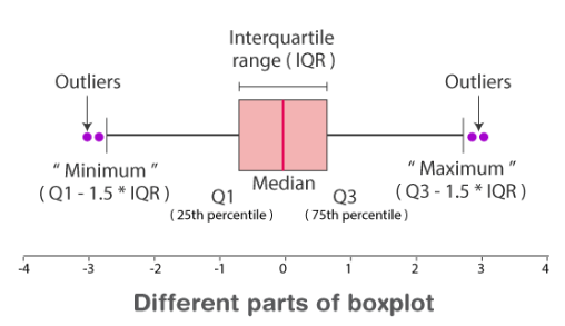 Box plots - Mathematics for Grade 10 PDF Download