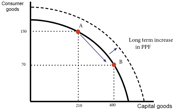 Production Possibility Frontier - Grade 12 PDF Download