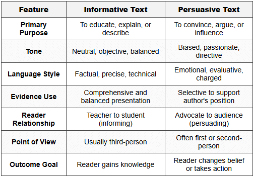 Recognizing Informative vs Persuasive Text - HSPT PDF Download