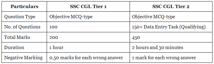 SSC CGL Assistant Section Officer Qualification, Salary, Promotion, Cut