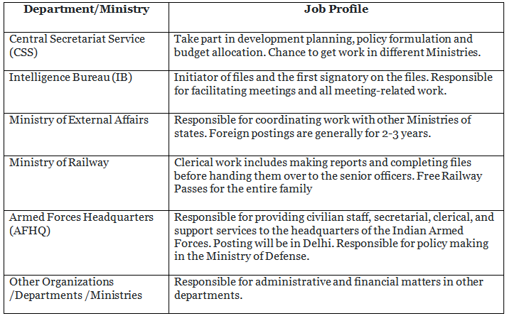 SSC CGL Assistant Section Officer Qualification, Salary, Promotion, Cut