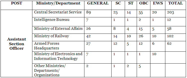SSC CGL Assistant Section Officer Qualification, Salary, Promotion, Cut